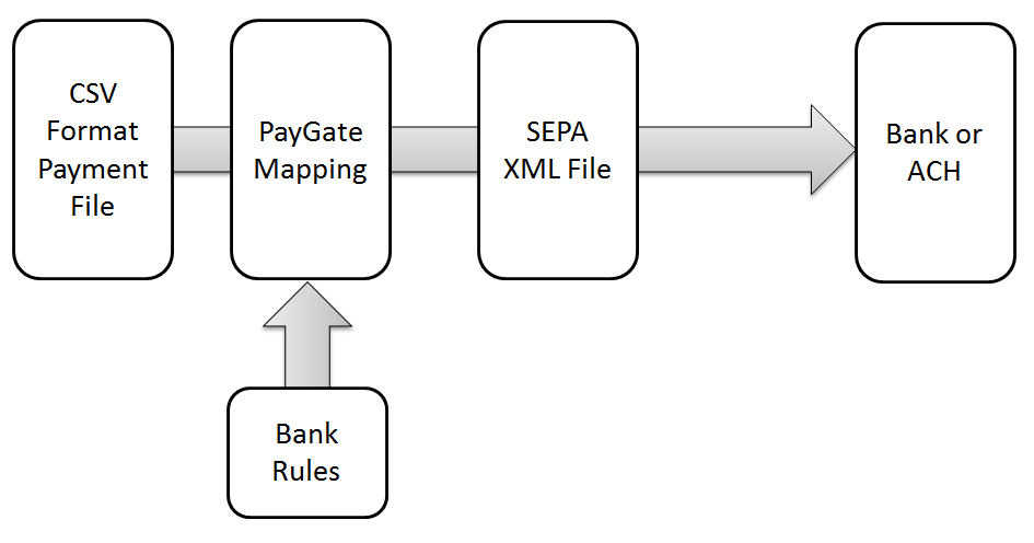 Create a SEPA Mapping
